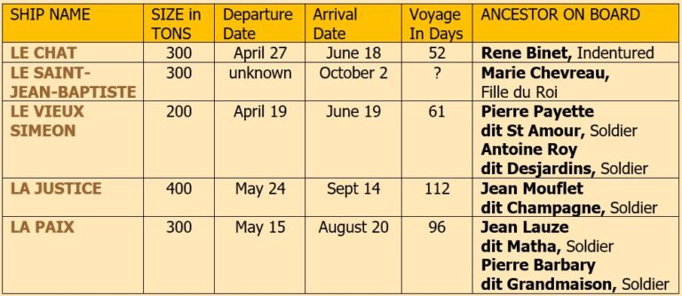 Part2: My Ancestors Ship Voyages From France to New France