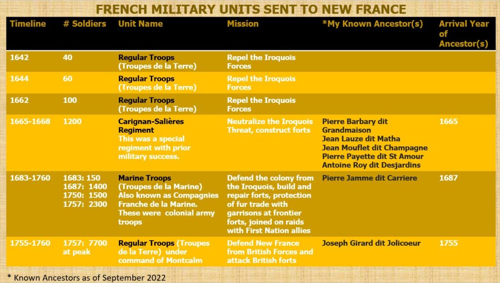 French Military Units Sent to New France - Ancestral Family Footprints